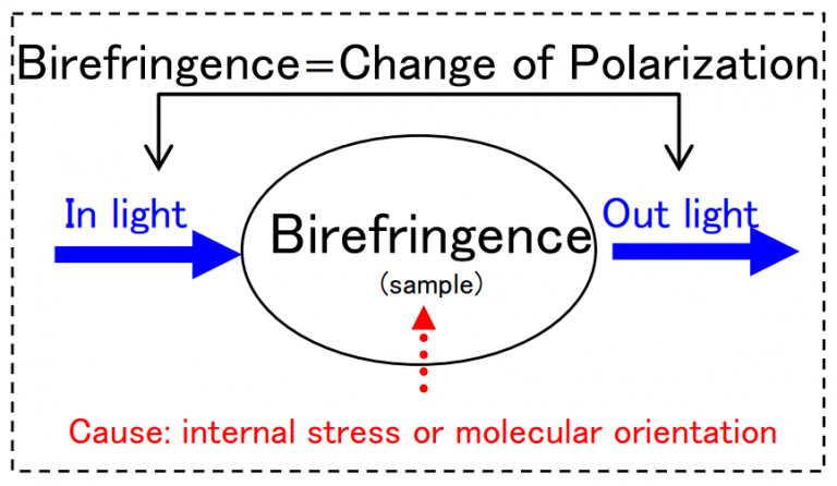 Basics of Birefringence Measurement（1/4） - Photonic Lattice, Inc ...