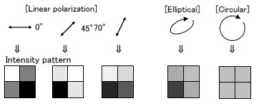 Measurement principle of Birefringence Measurement System PA/WPA series ...